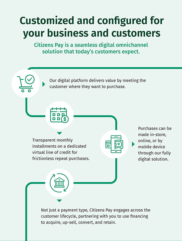 What is Buy Now, Pay Later? | Benefits of BNPL | Citizens Pay