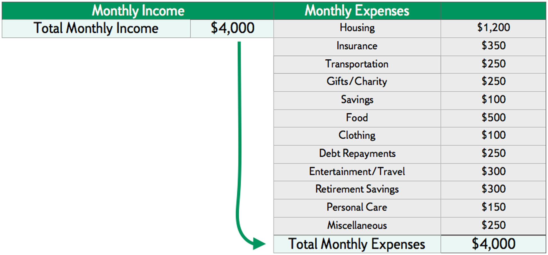 How To Create A Budget Citizens Bank