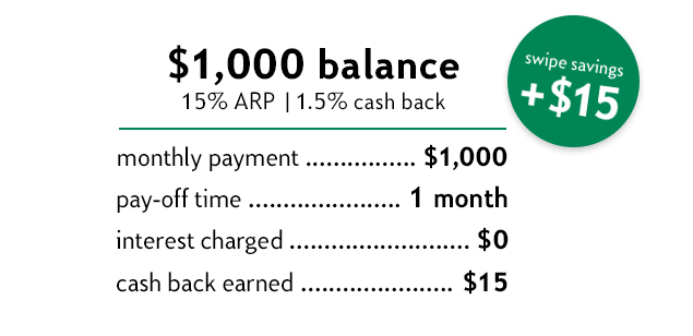 How to Maximize Credit Card Rewards and Earn More Cash Back | Citizens