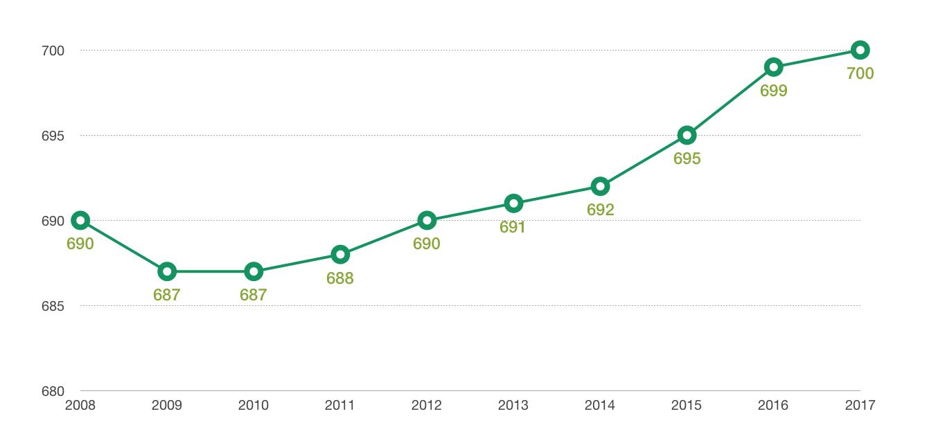 What Is a Good Credit Score? | Citizens Bank
