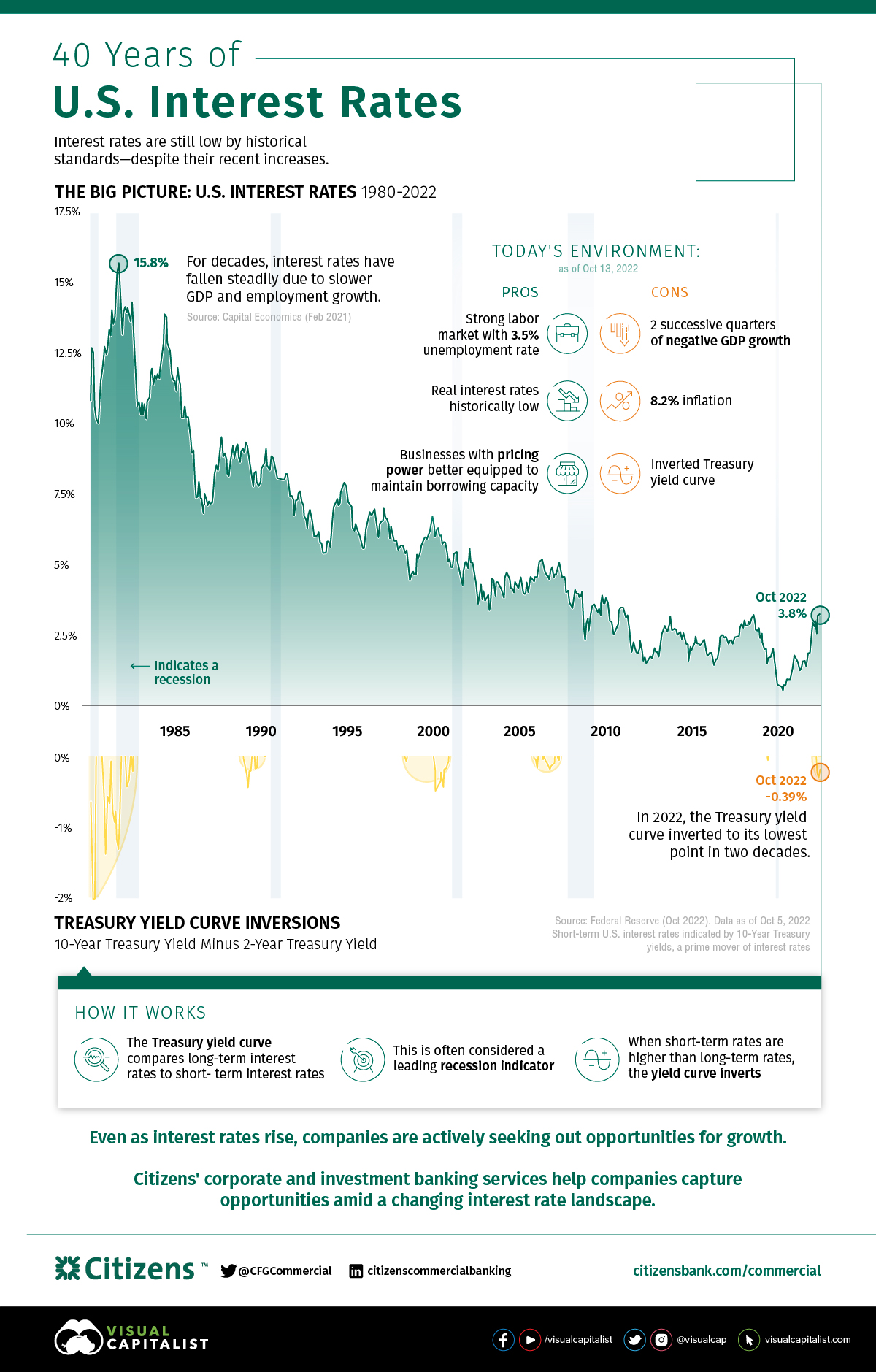 Why Interest Rates Remain Ultra Low: Corporate Finance - Commercial ...